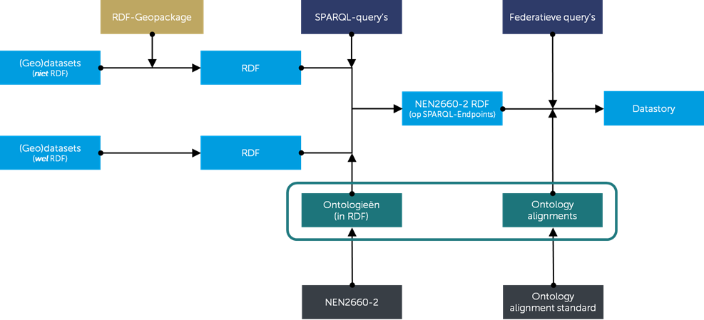 Use cases voor het gebruik van samenhangende datastandaarden in de ...