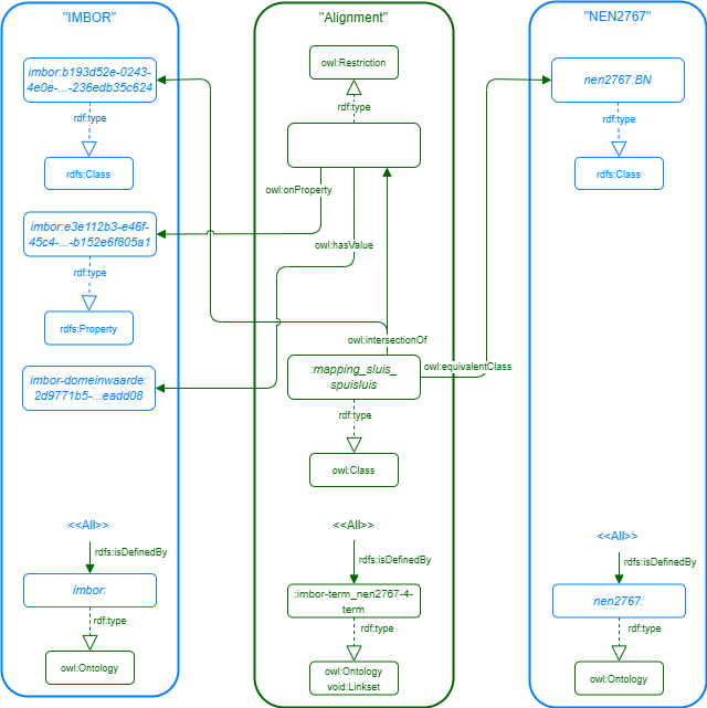 Ontology Matching trough alignment and extension: a Best Practice