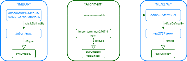 Ontology Matching trough alignment and extension: a Best Practice