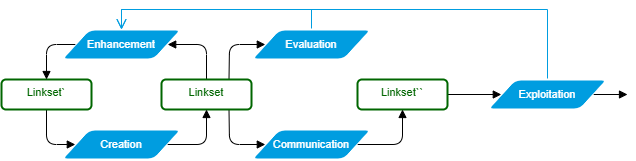 Ontology Matching trough alignment and extension: a Best Practice