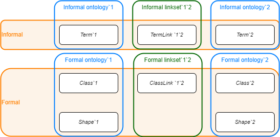 Ontology Matching Trough Alignment And Extension A Best Practice