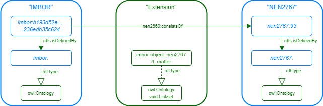 Ontology Matching trough alignment and extension: a Best Practice