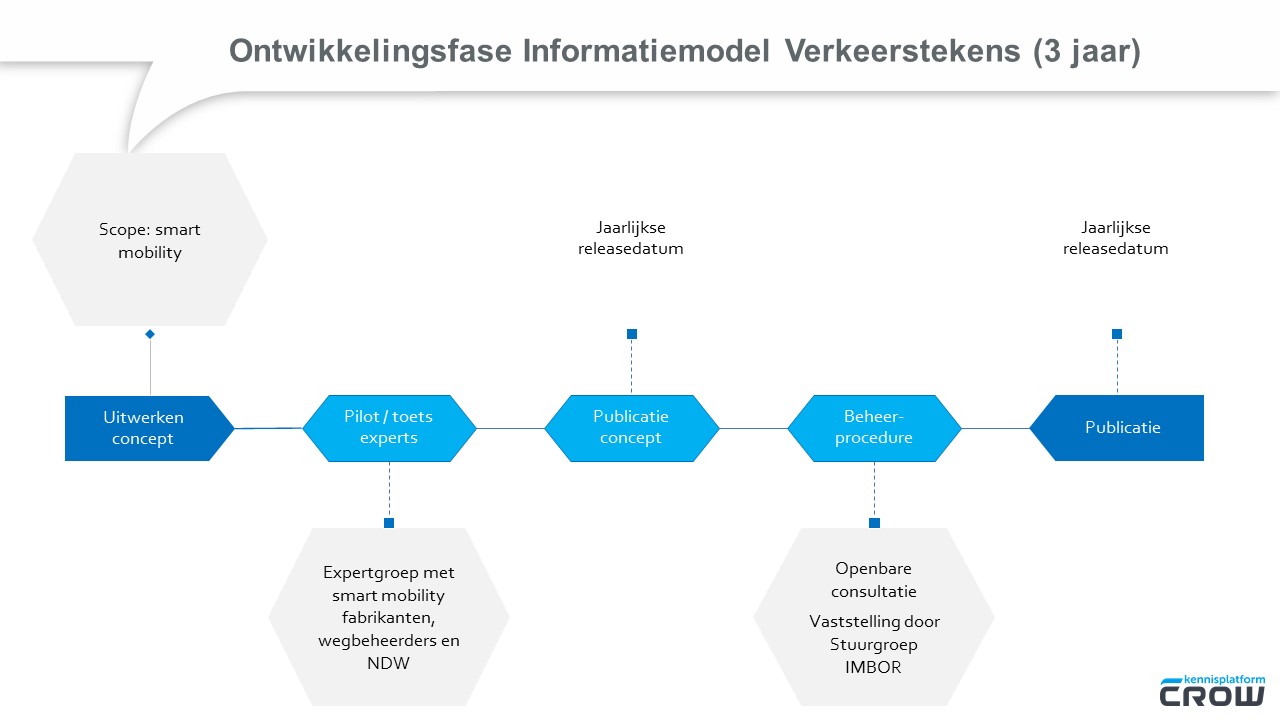 Informatiemodel verkeerstekens: Framework