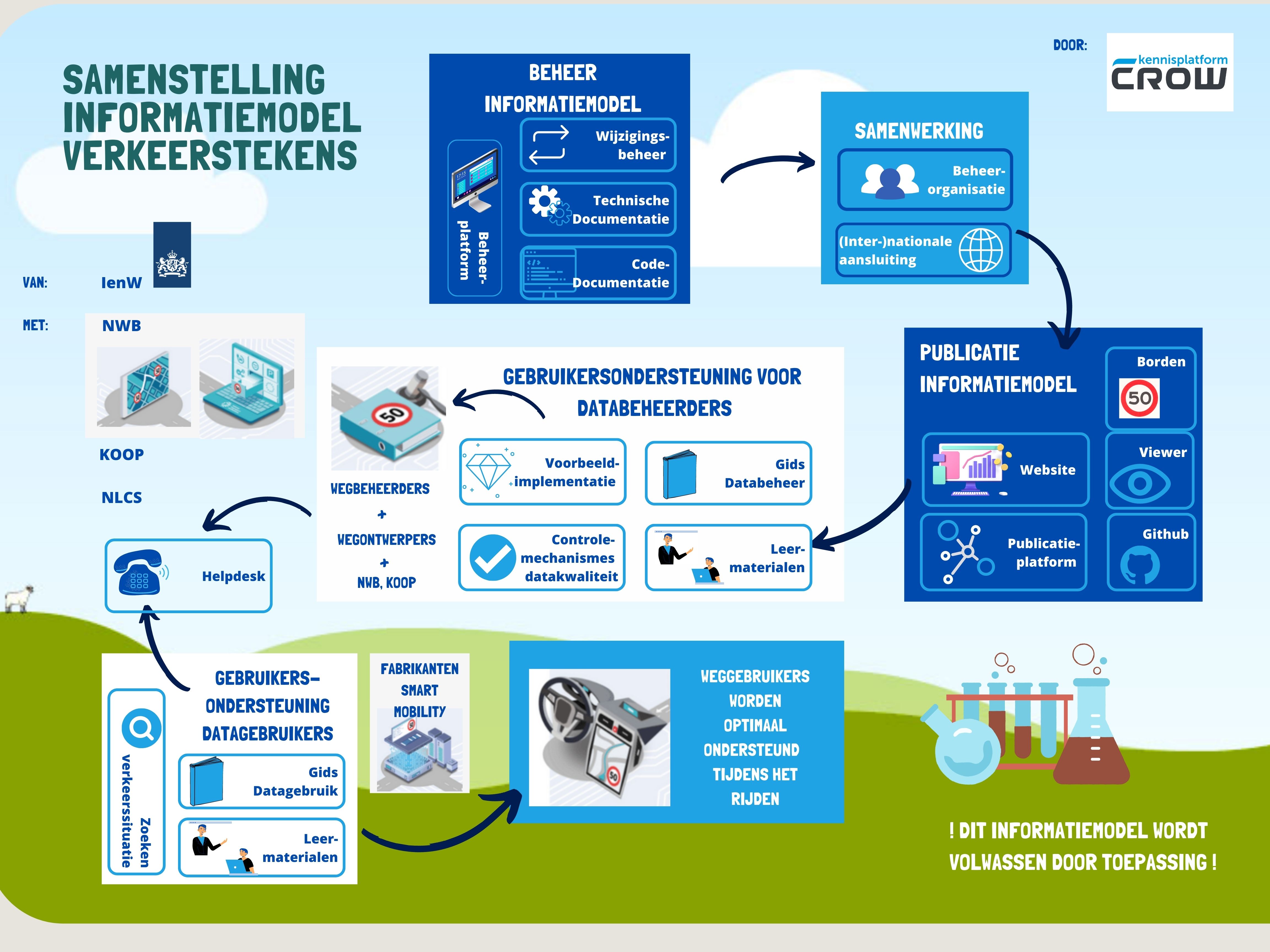 Informatiemodel verkeerstekens: Framework