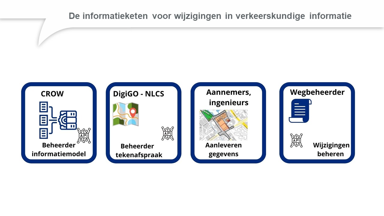 Informatiemodel verkeerstekens: Framework