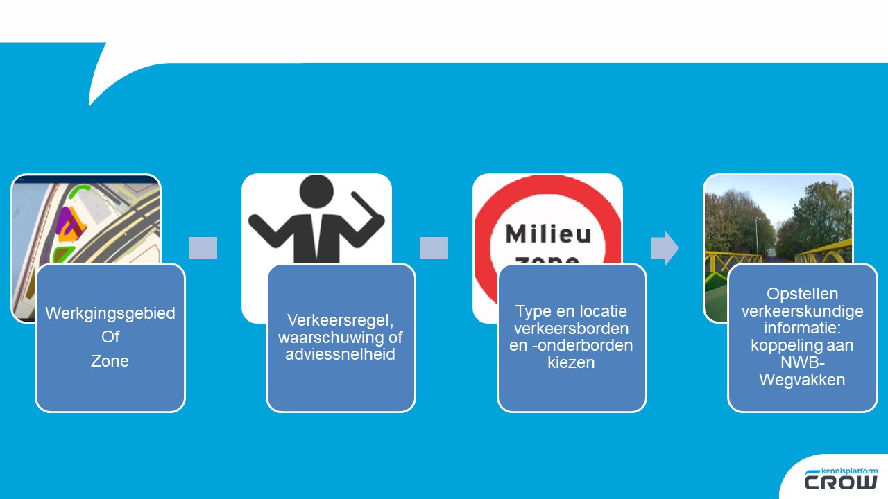 Informatiemodel verkeerstekens: Framework