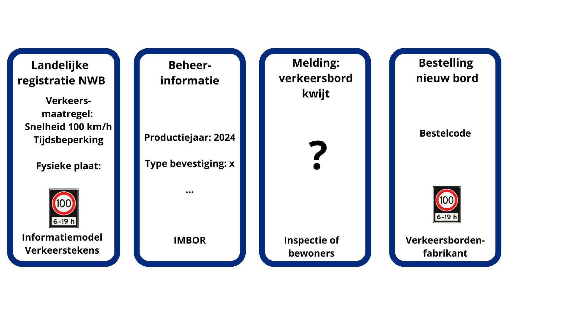 Informatiemodel verkeerstekens: Framework