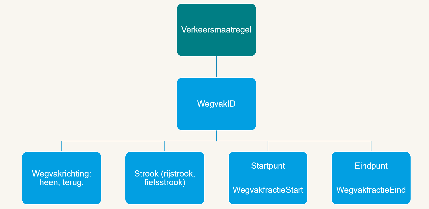 Informatiemodel Verkeerstekens: Gids voor datagebruik