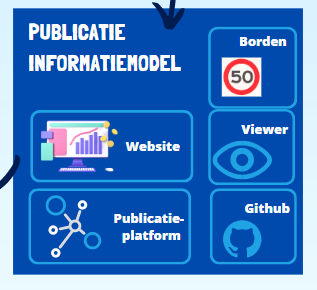 Informatiemodel verkeerstekens: Framework